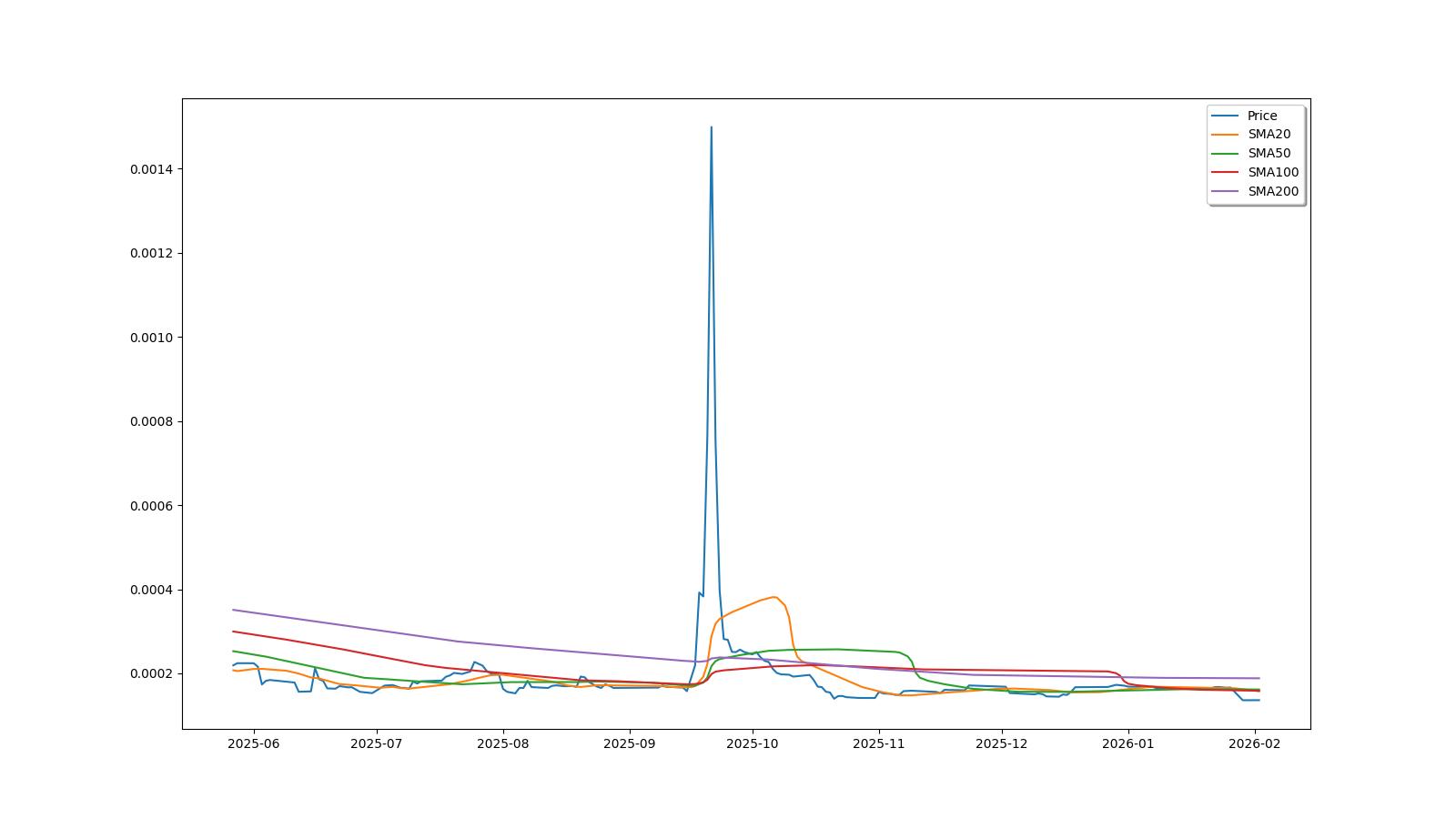 Bnext B3X Simple Moving Averages