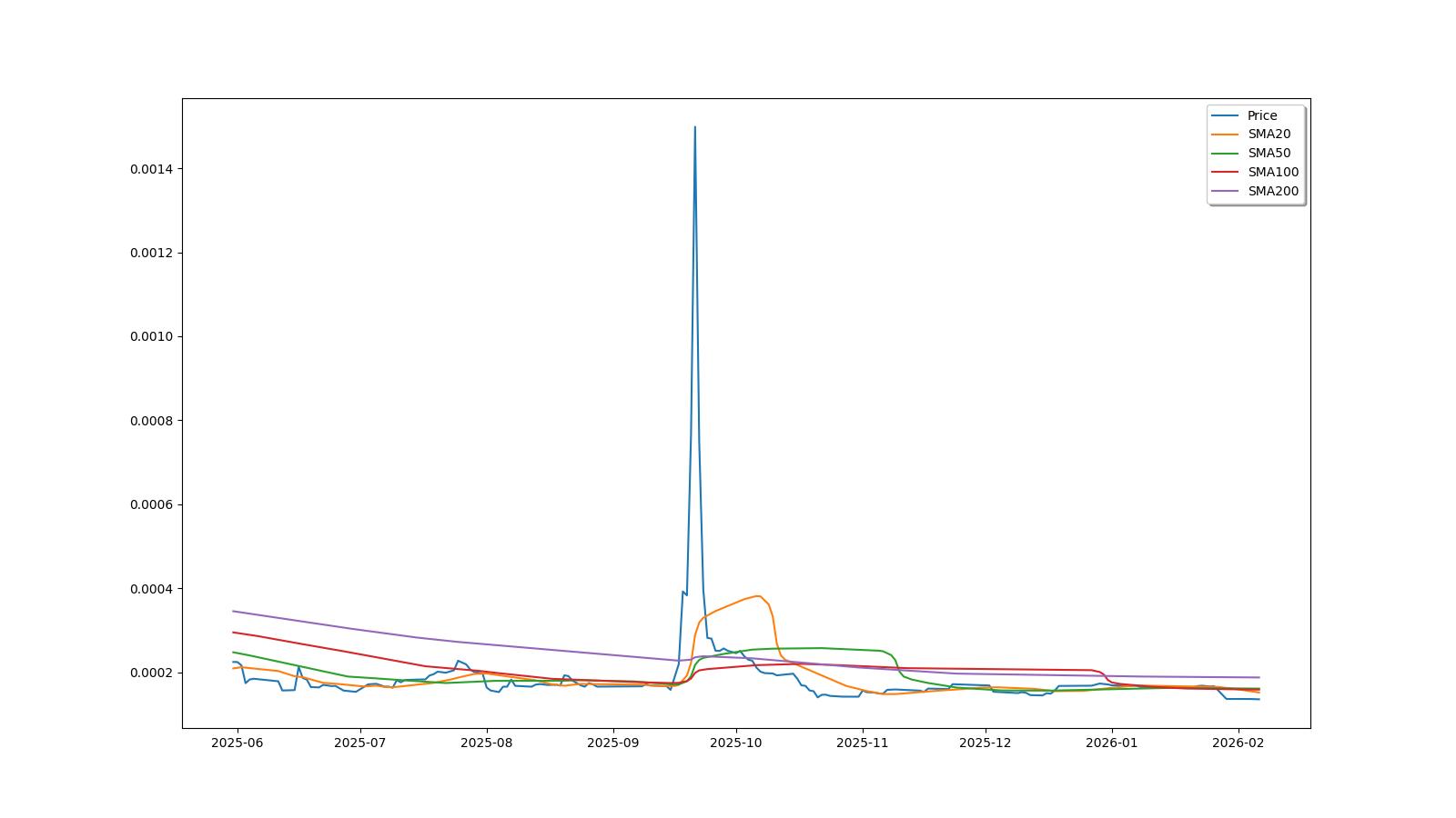 Bnext B3X Simple Moving Averages