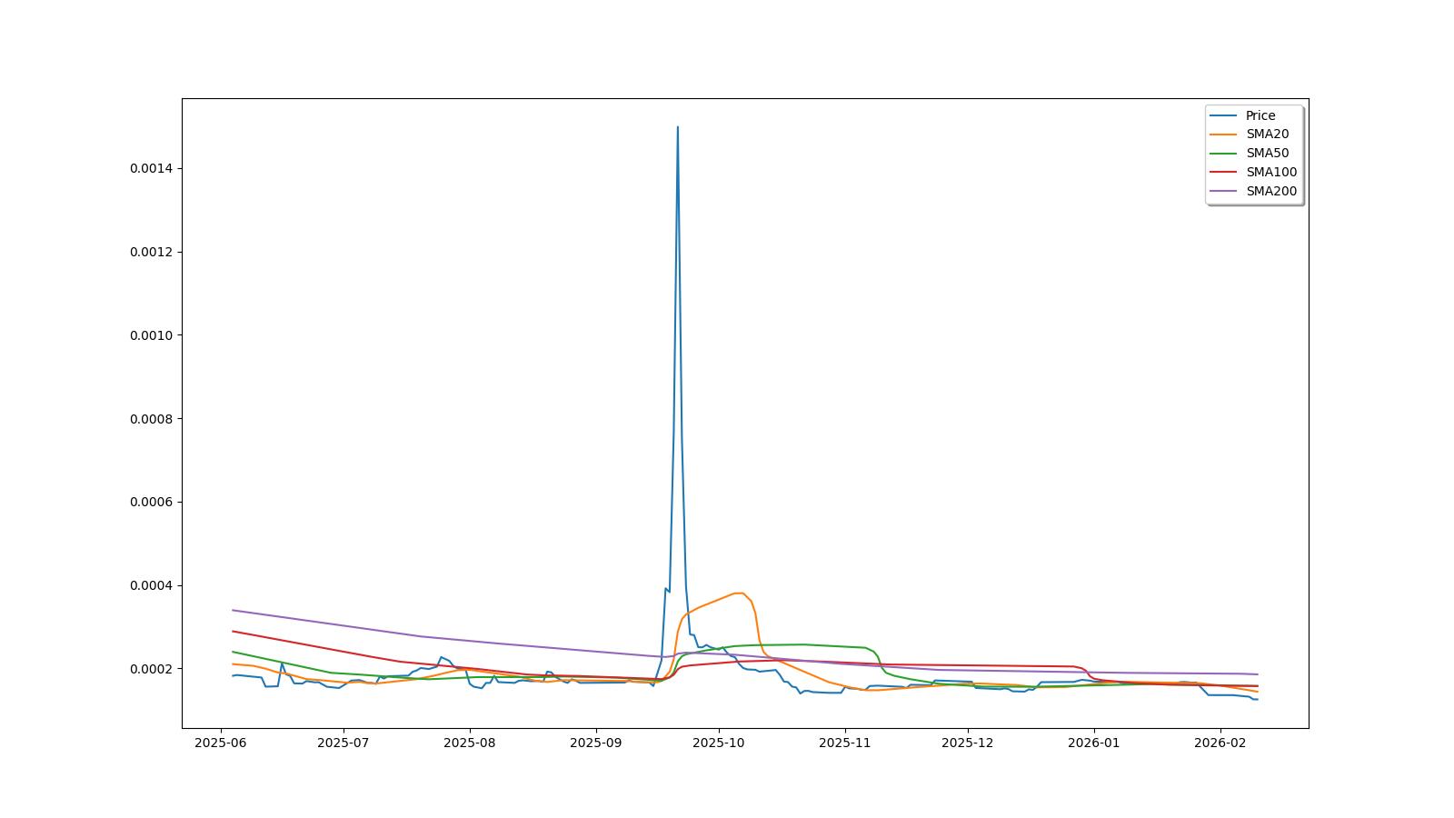Bnext B3X Simple Moving Averages