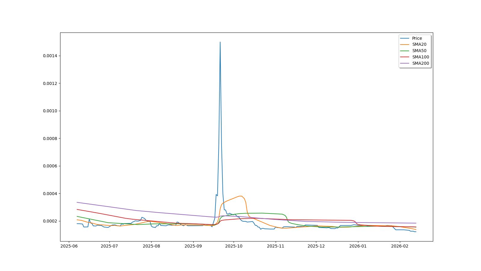 Bnext B3X Simple Moving Averages