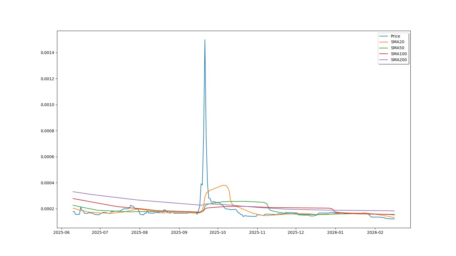 Bnext B3X Simple Moving Averages