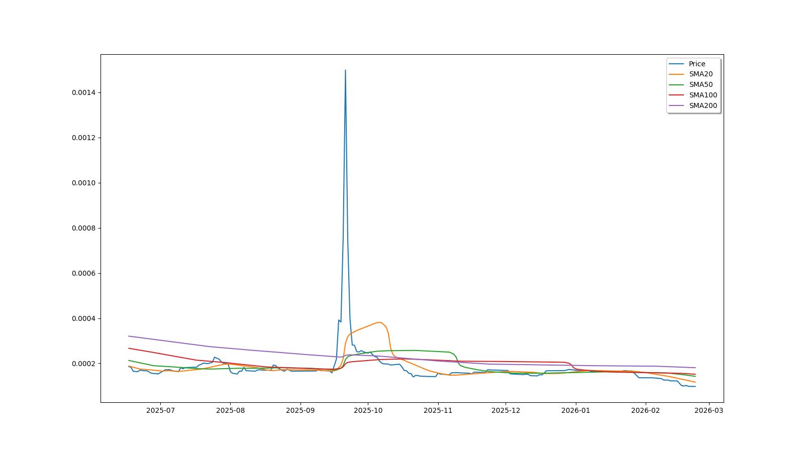 Bnext B3X Simple Moving Averages