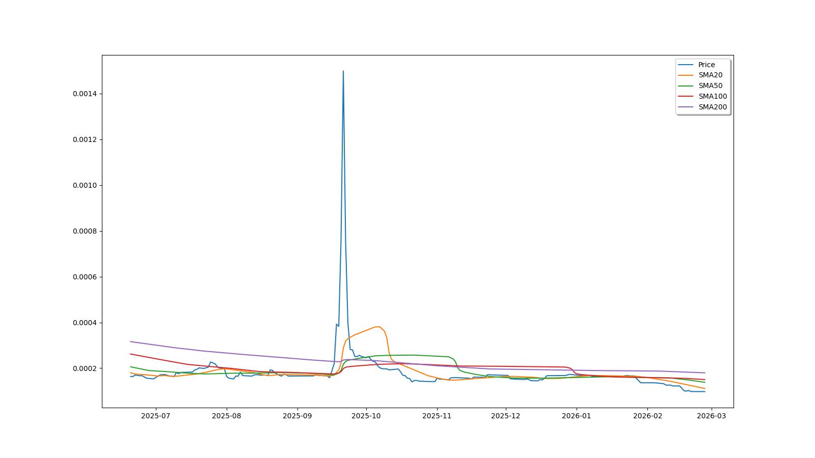 Bnext B3X Simple Moving Averages