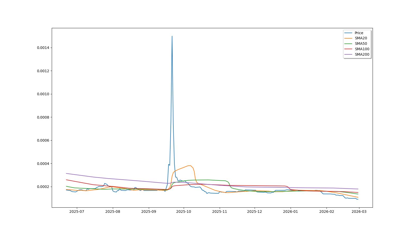 Bnext B3X Simple Moving Averages