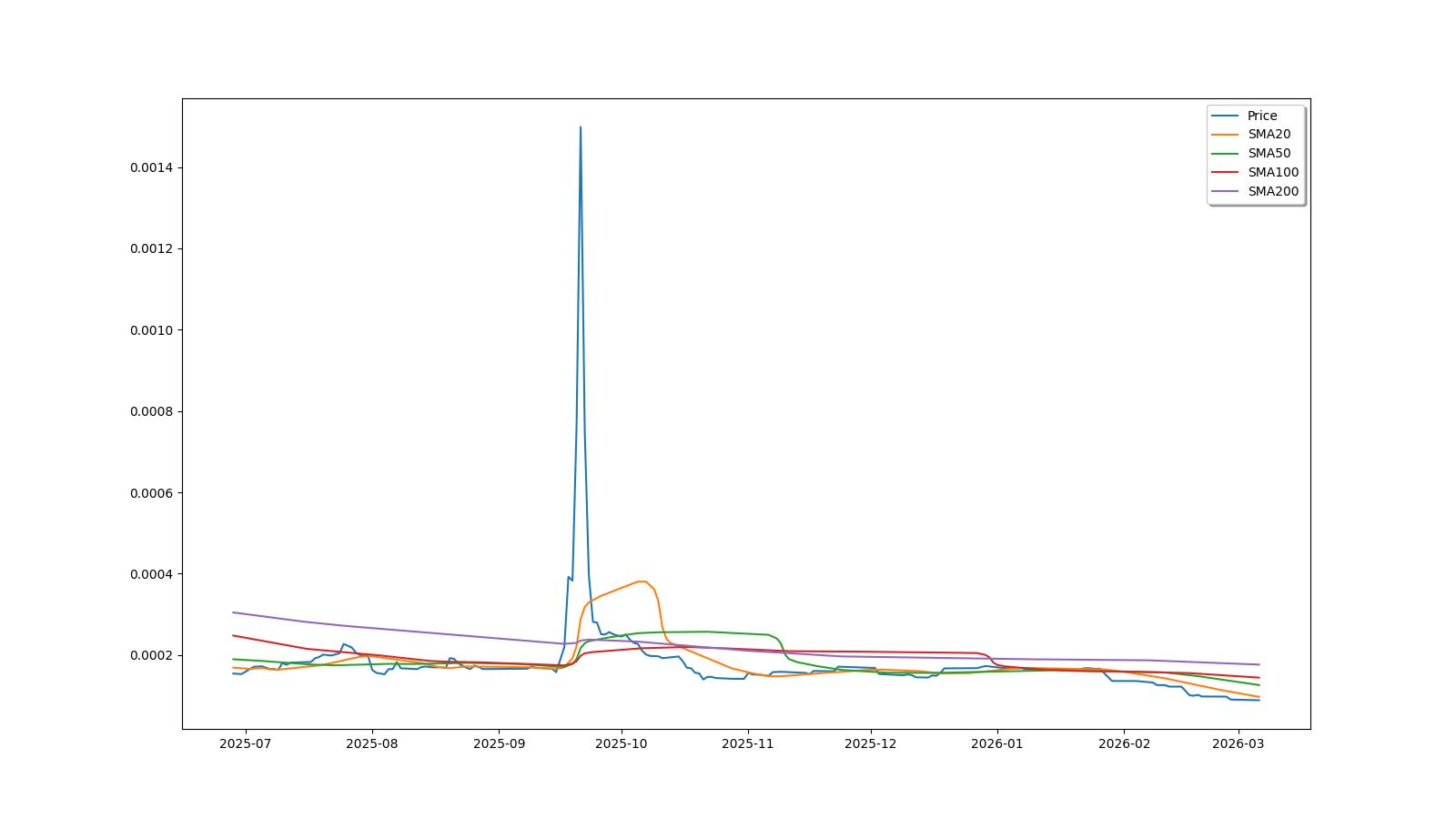 Bnext B3X Simple Moving Averages