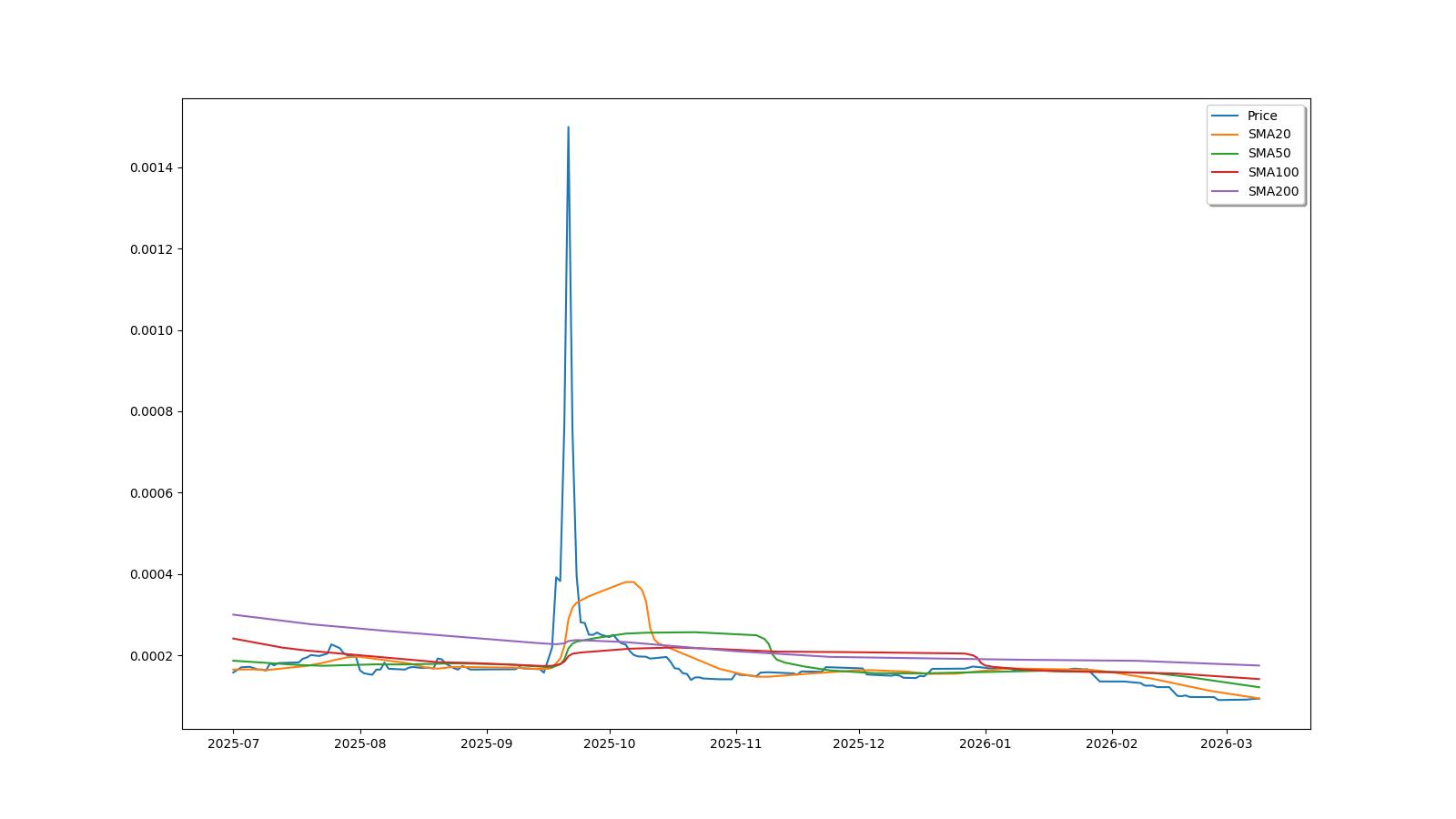 Bnext B3X Simple Moving Averages