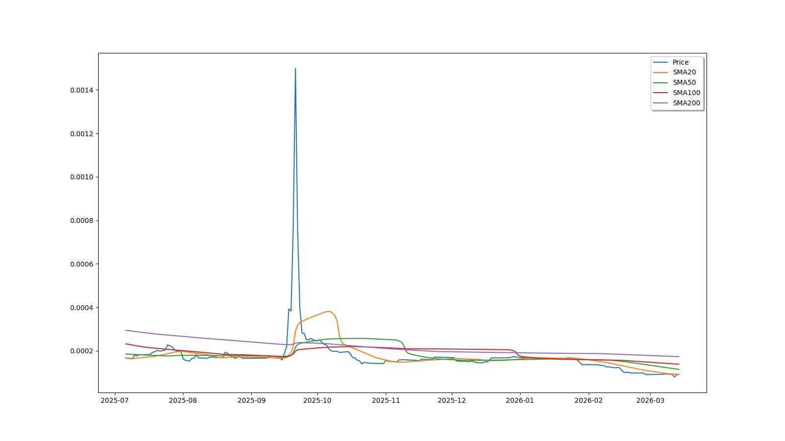 Bnext B3X Simple Moving Averages