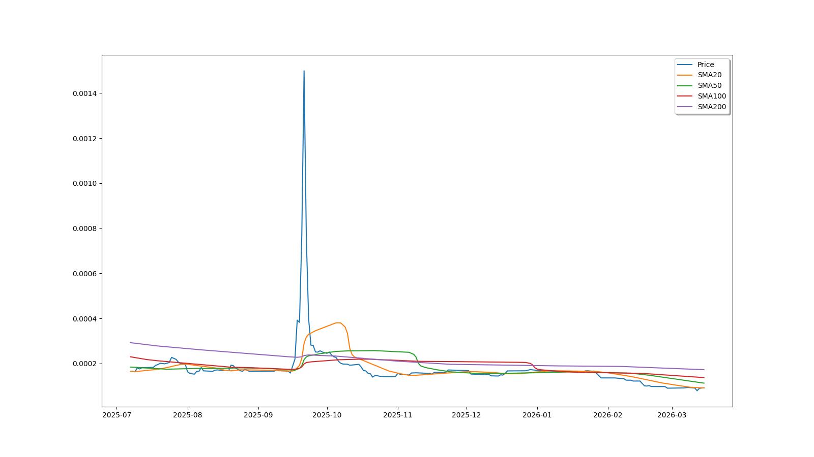 Bnext B3X Simple Moving Averages