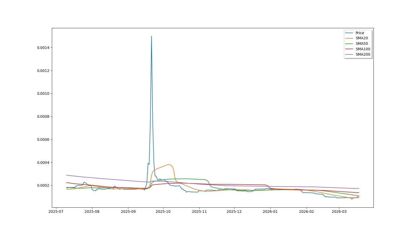 Bnext B3X Simple Moving Averages
