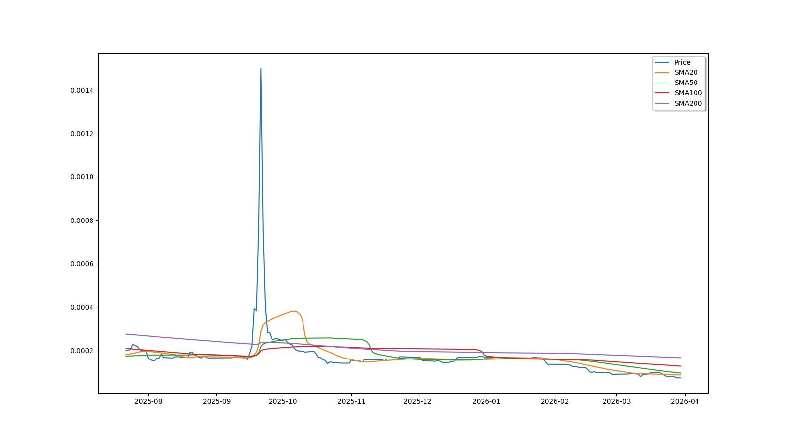 Bnext B3X Simple Moving Averages