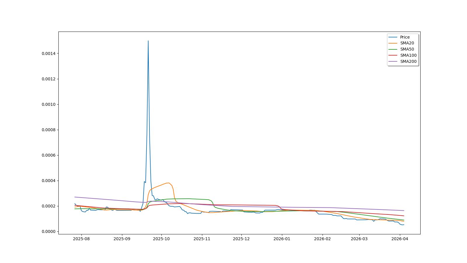 Bnext B3X Simple Moving Averages