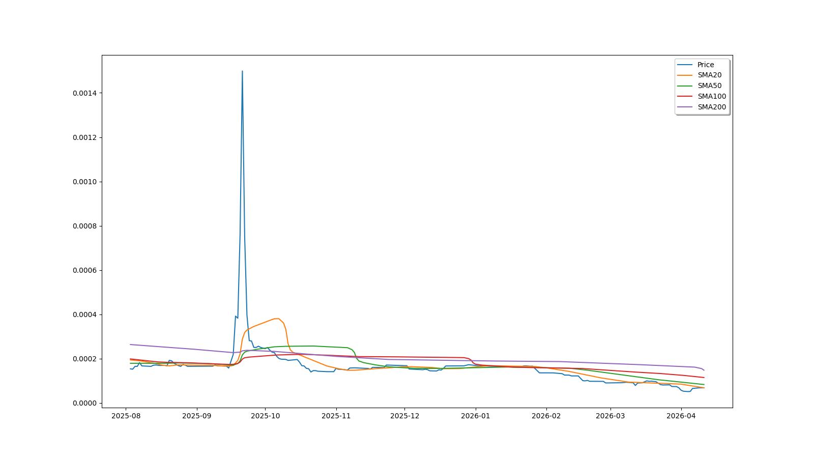 Bnext B3X Simple Moving Averages