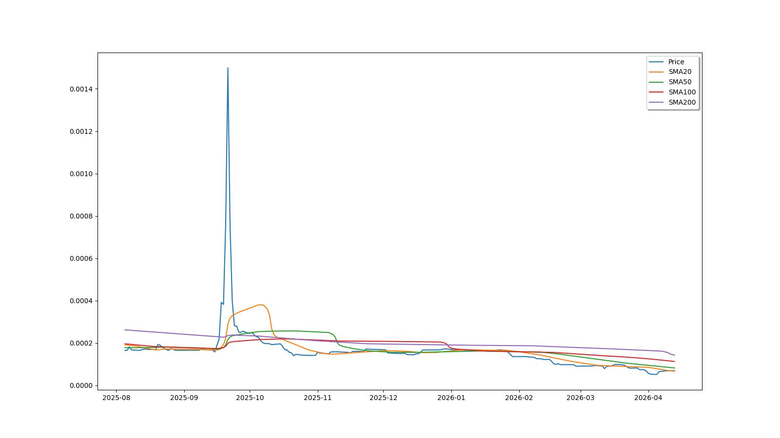 Bnext B3X Simple Moving Averages