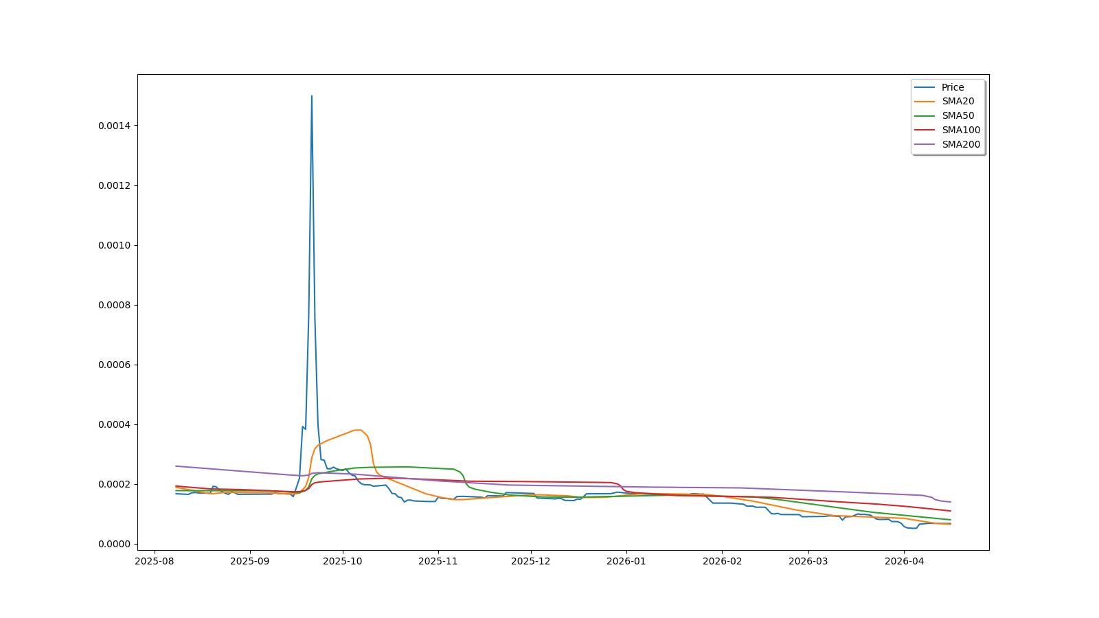 Bnext B3X Simple Moving Averages