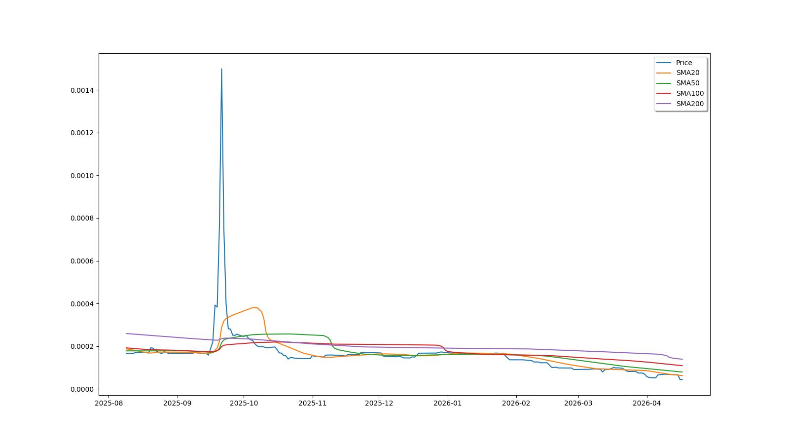 Bnext B3X Simple Moving Averages