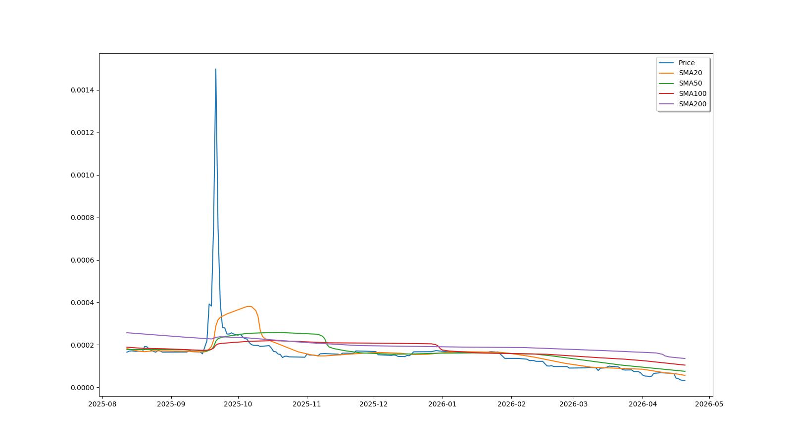 Bnext B3X Simple Moving Averages