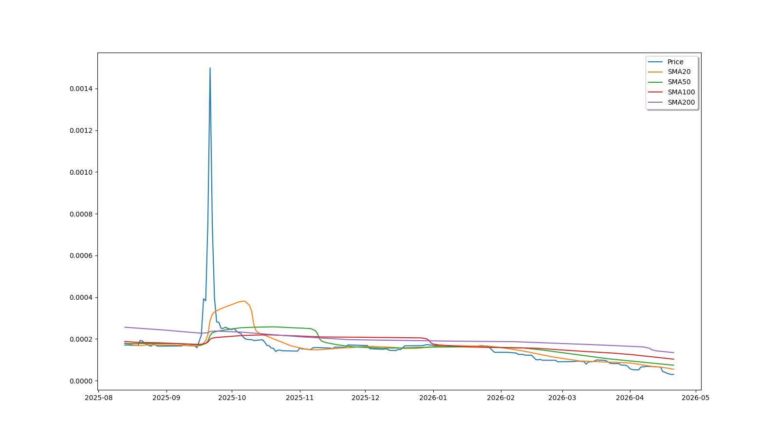 Bnext B3X Simple Moving Averages