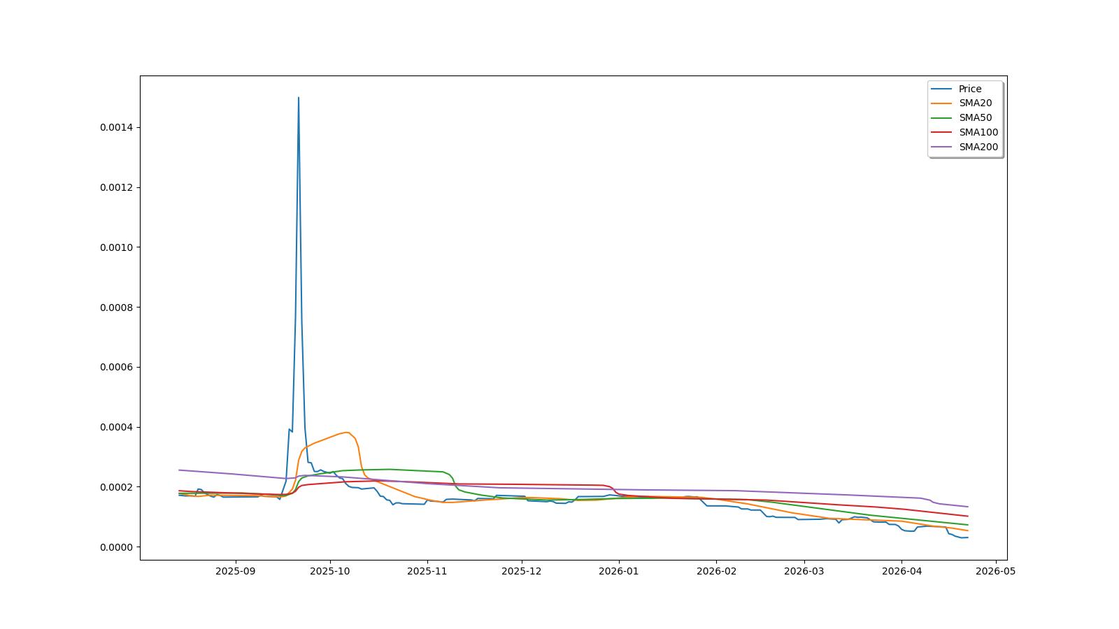 Bnext B3X Simple Moving Averages