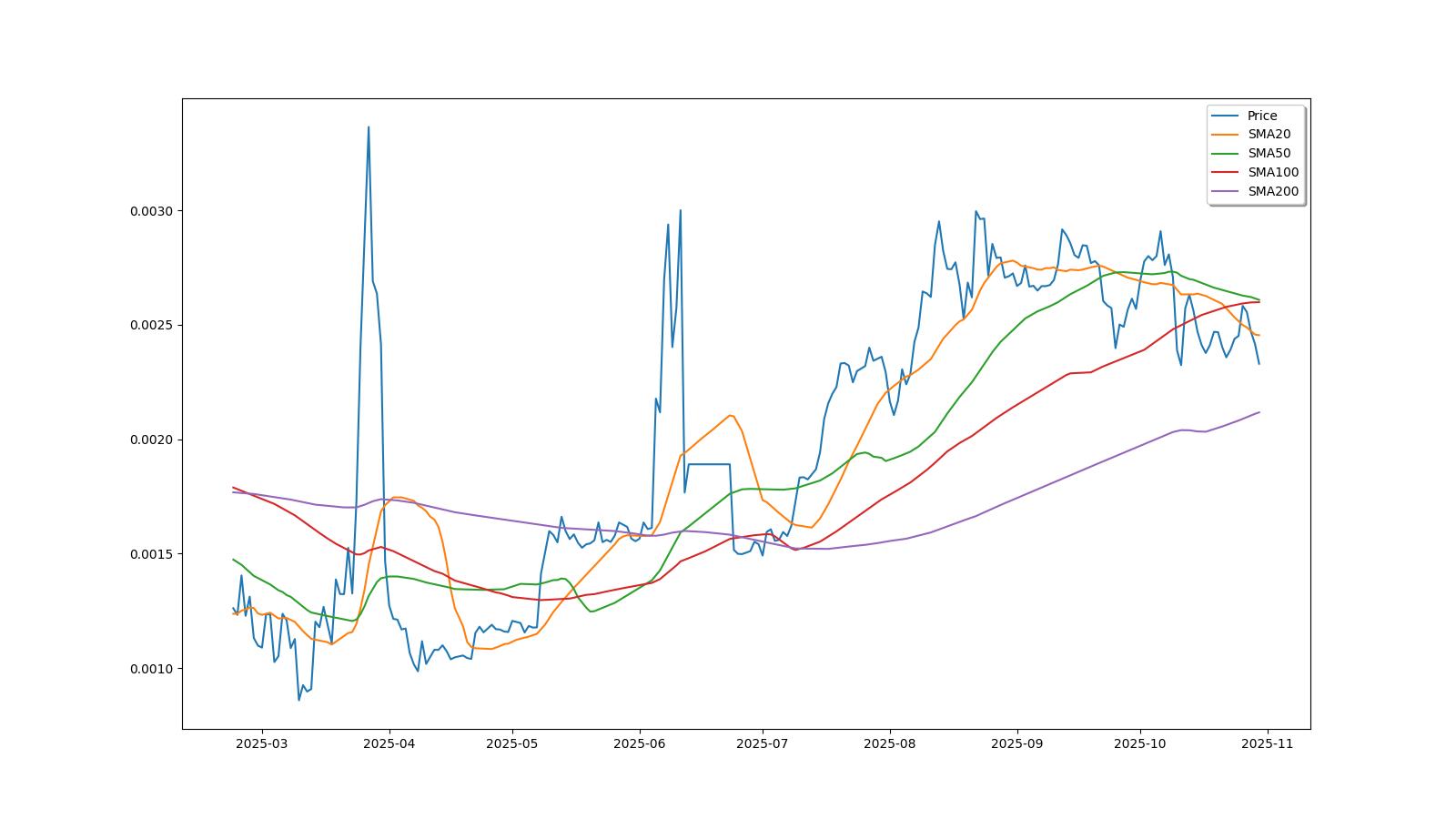 BnkToTheFuture Simple Moving Averages