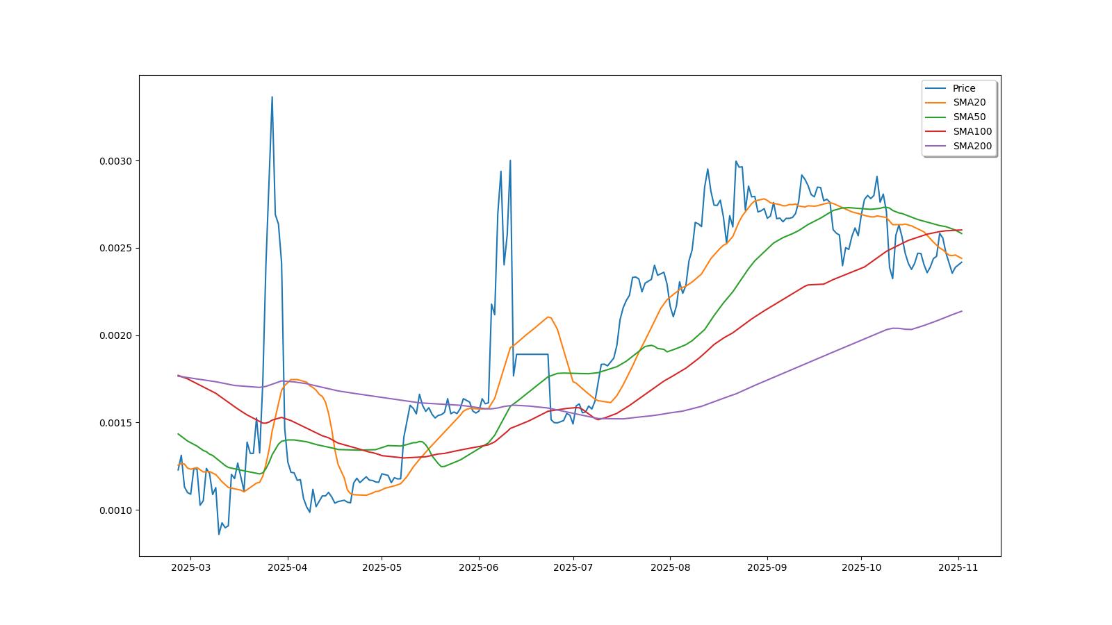 BnkToTheFuture Simple Moving Averages