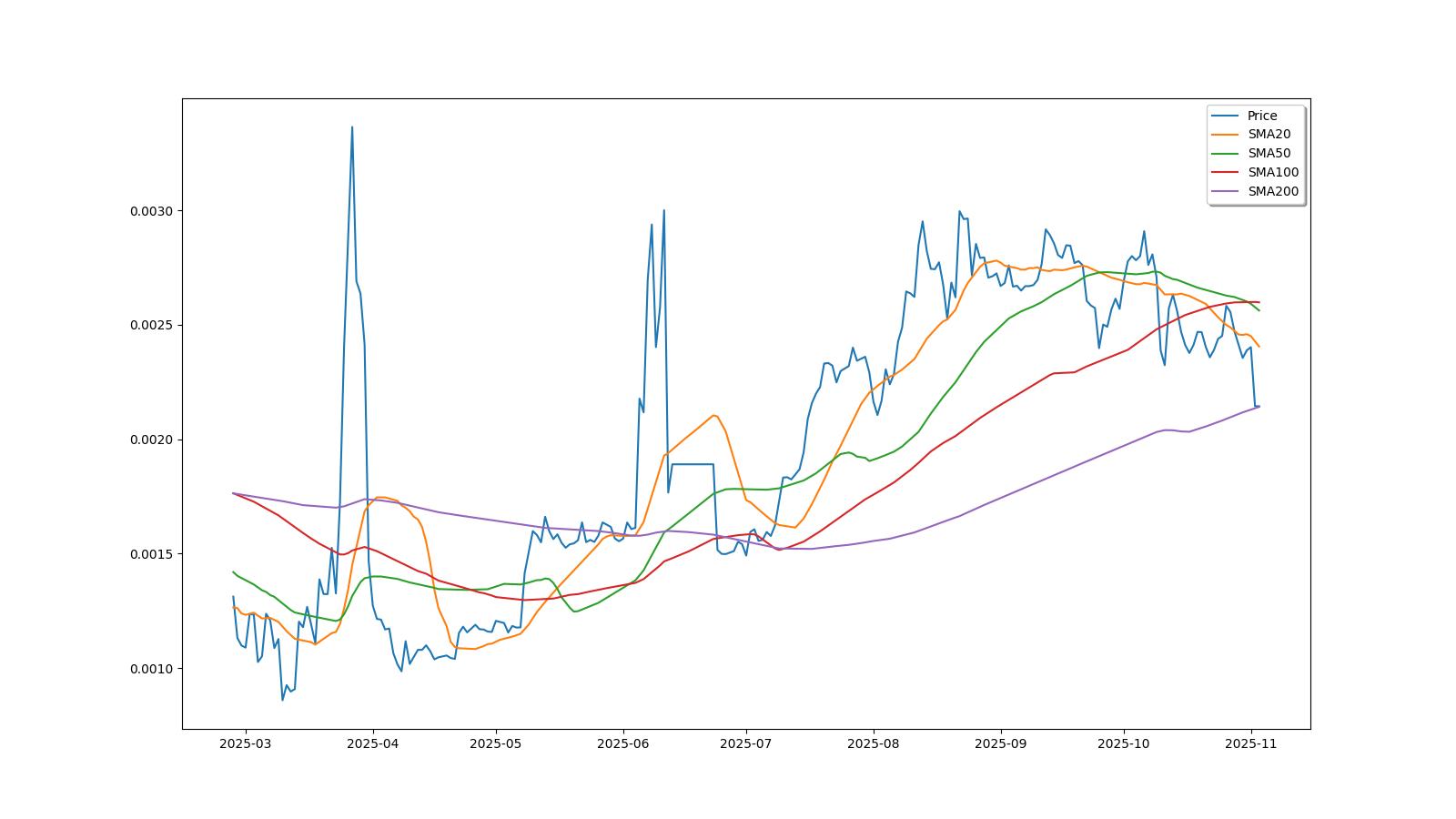 バンクトゥザフューチャー Simple Moving Averages