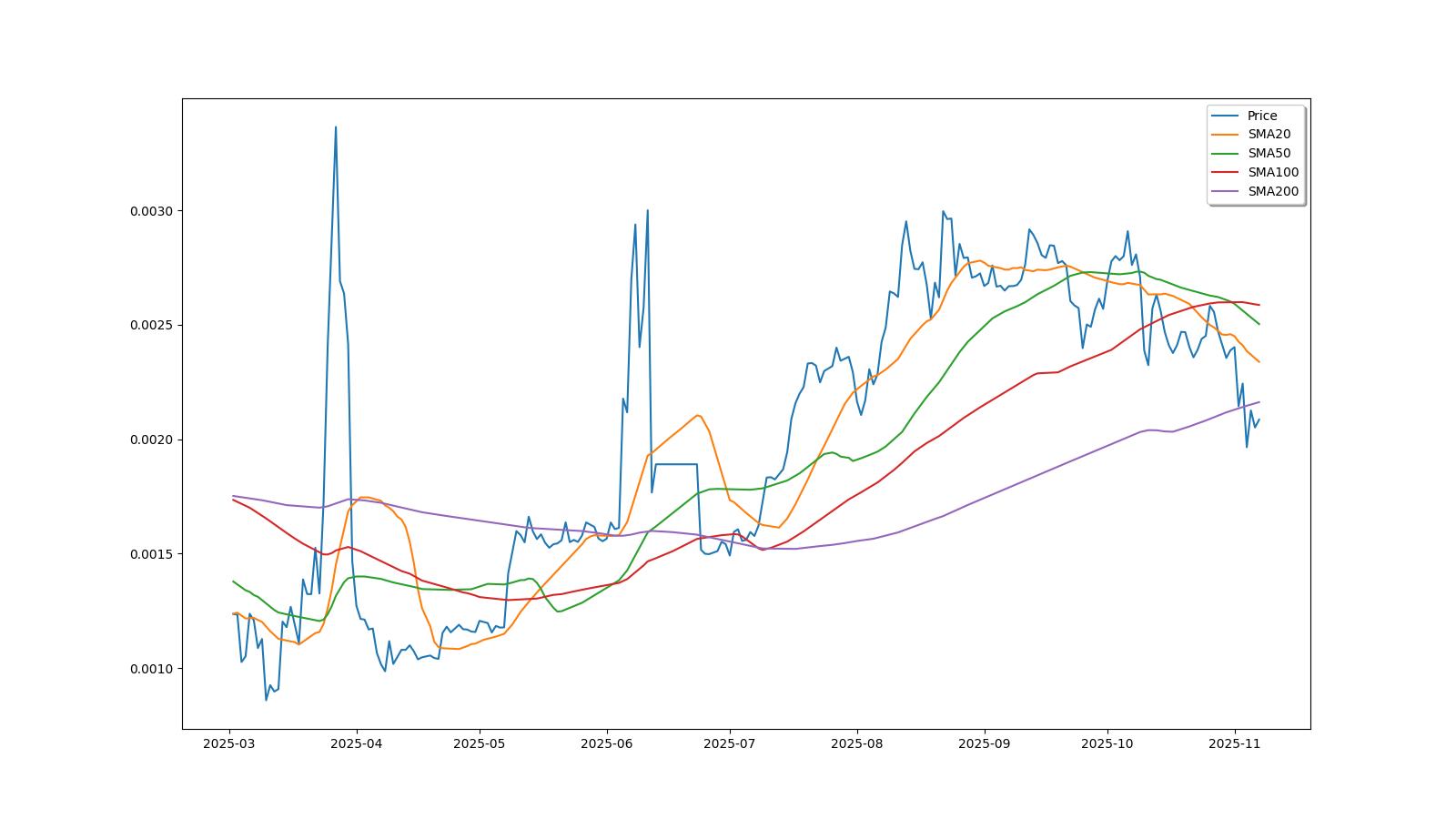 BnkToTheFuture Simple Moving Averages