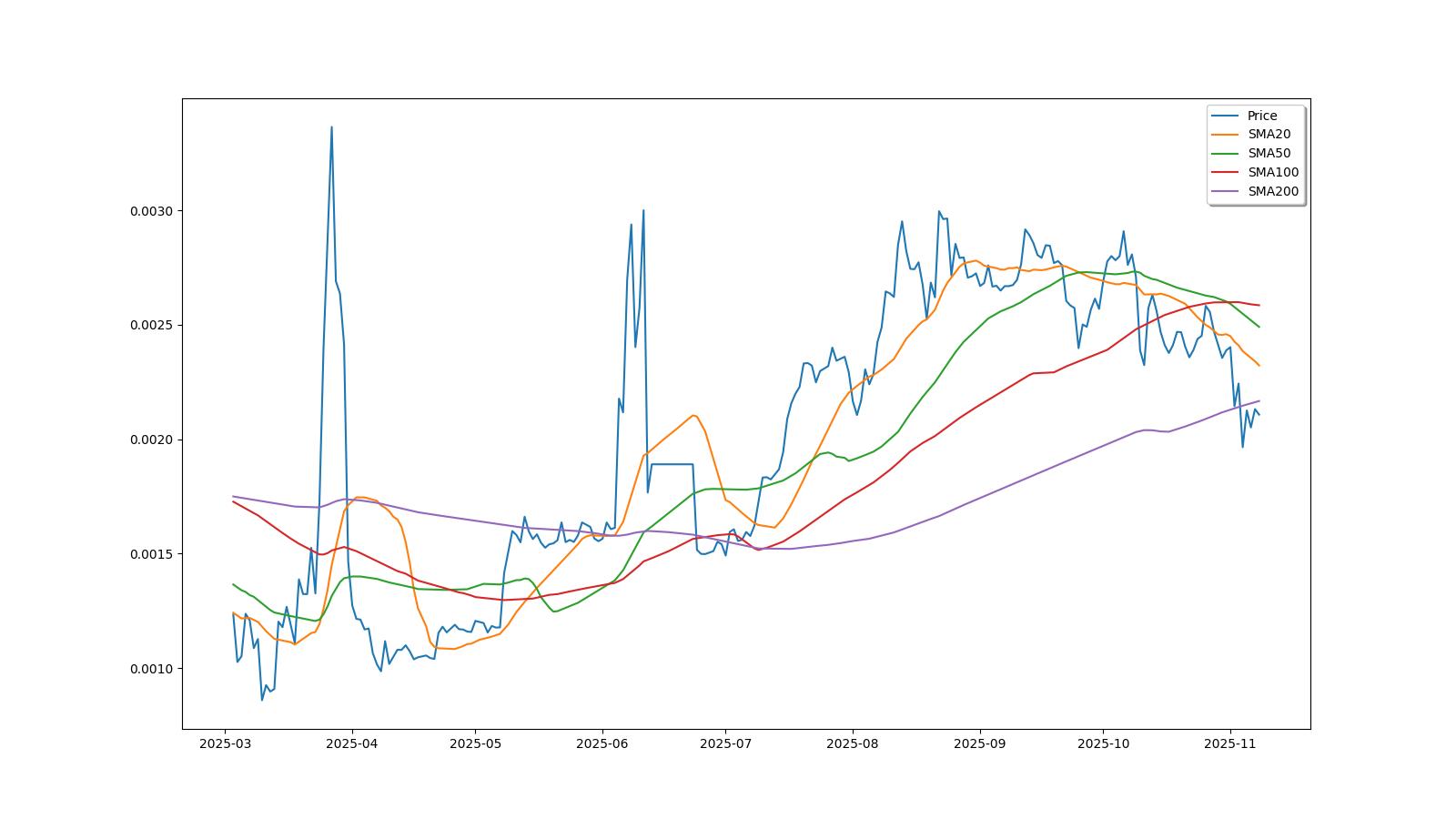 バンクトゥザフューチャー Simple Moving Averages