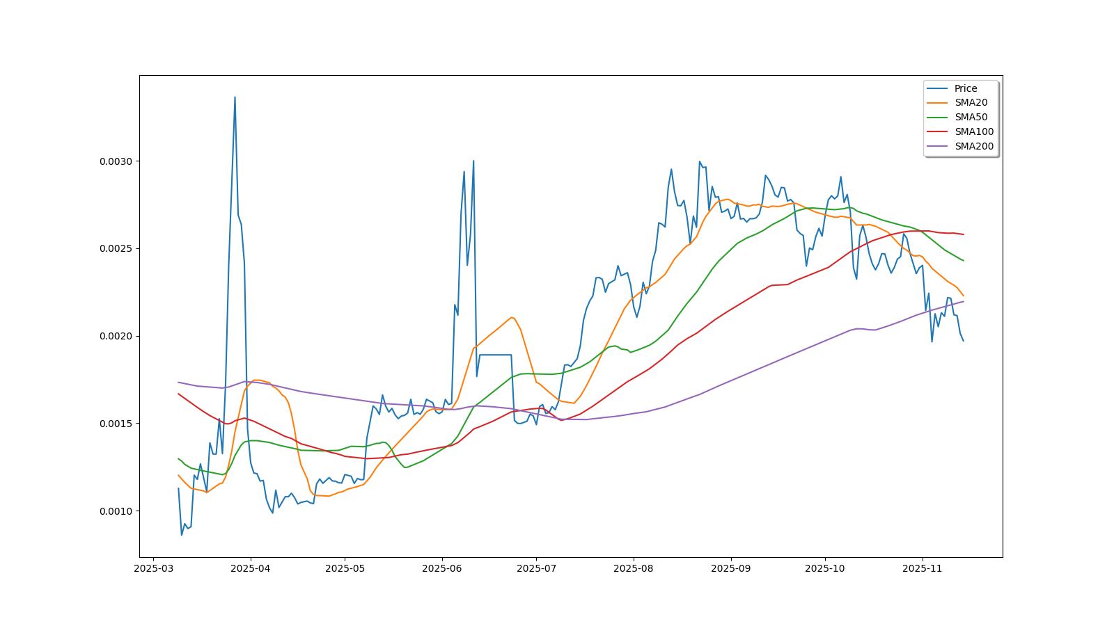BnkToTheFuture Simple Moving Averages