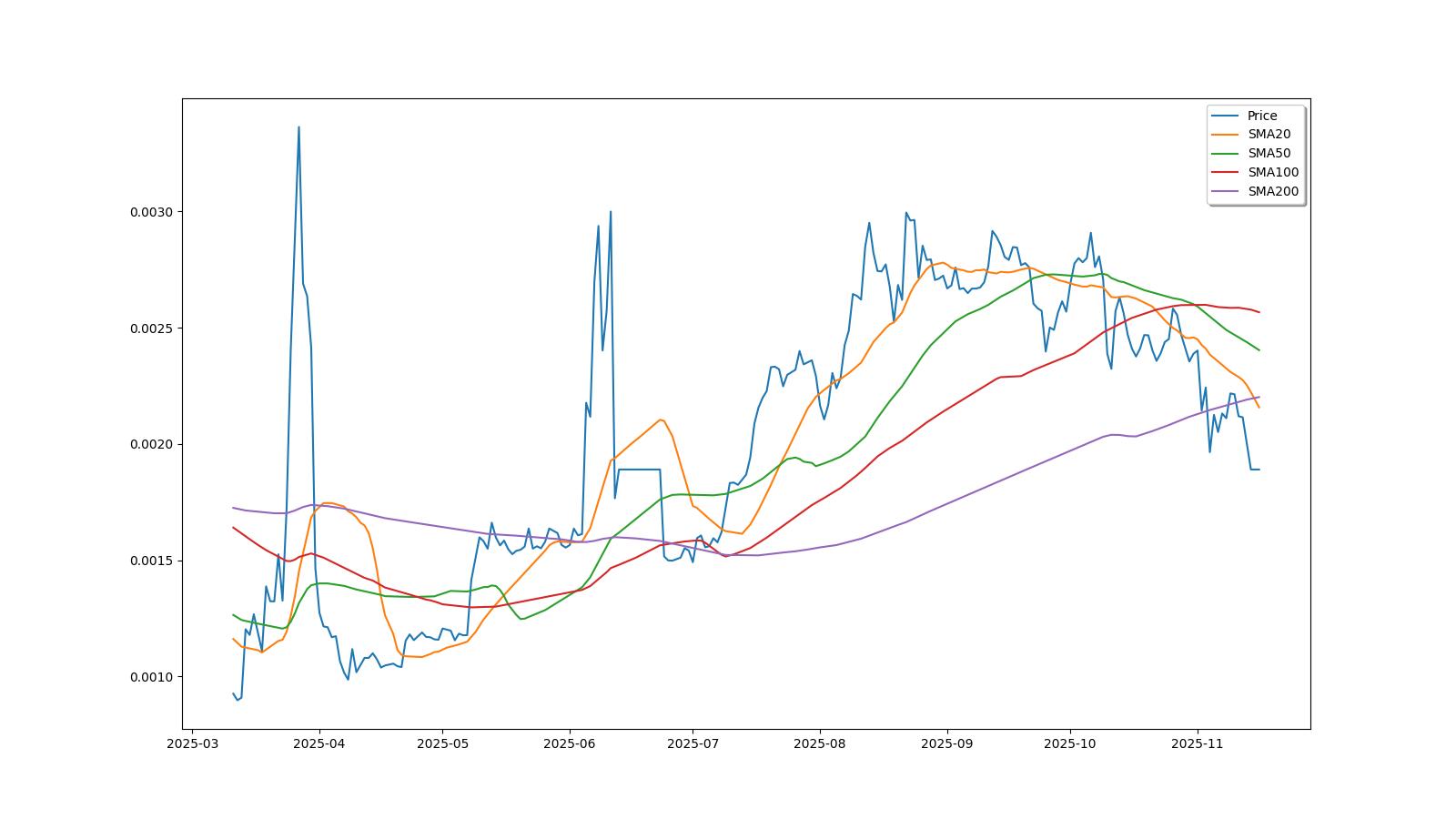 BnkToTheFuture Simple Moving Averages