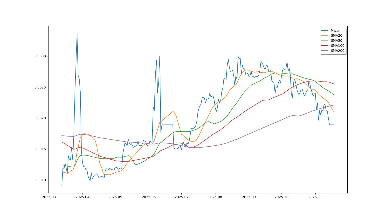 뱅크 투 더 퓨쳐 Simple Moving Averages