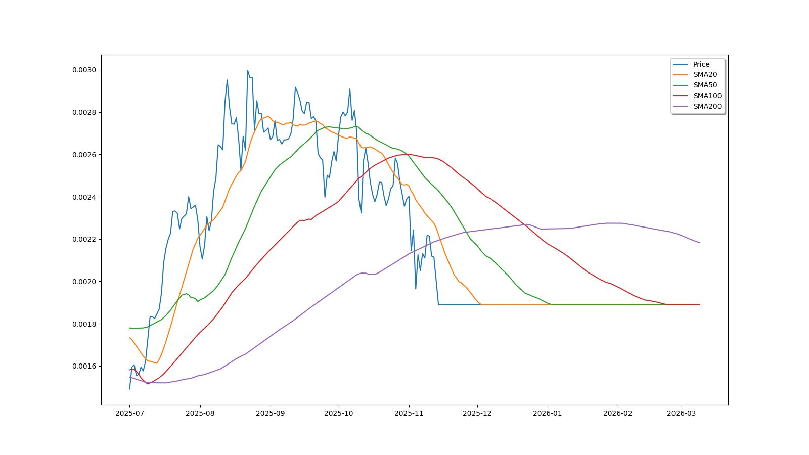 BnkToTheFuture Simple Moving Averages