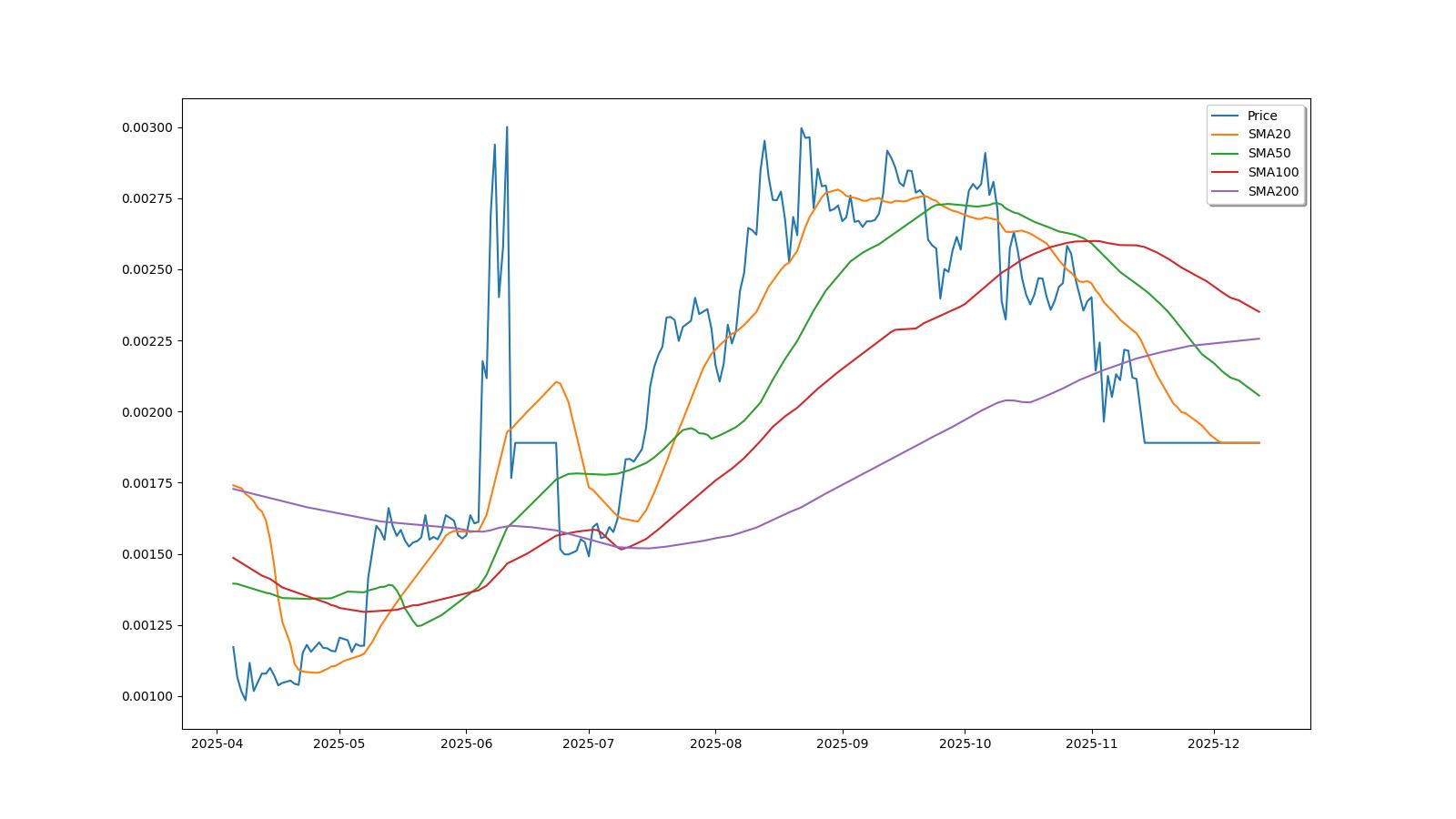 BnkToTheFuture Simple Moving Averages
