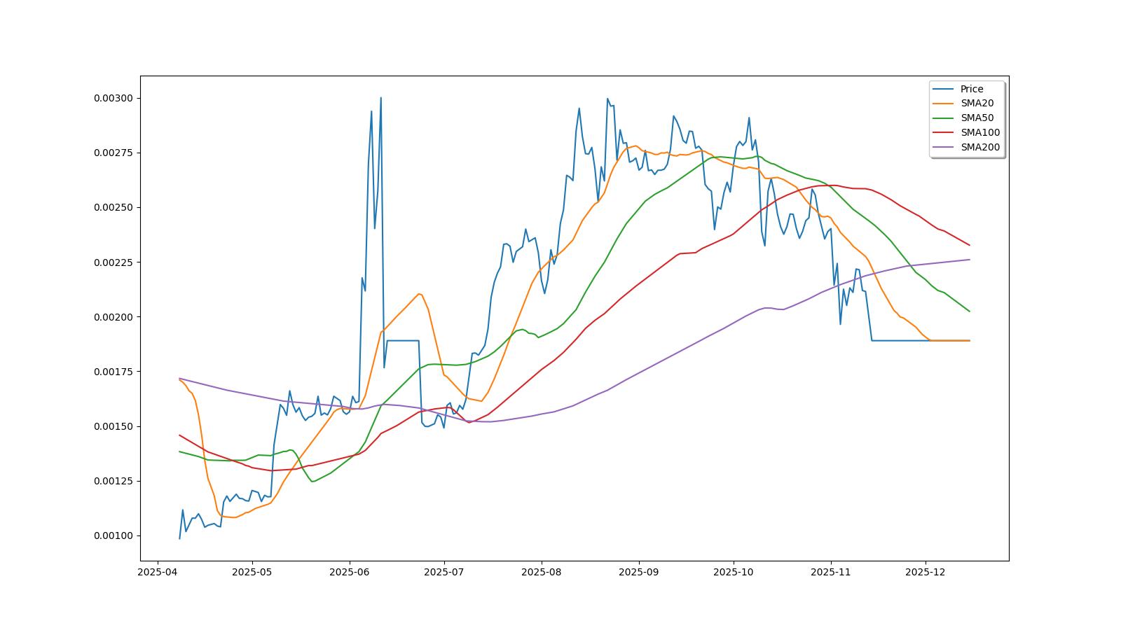 BnkToTheFuture Simple Moving Averages
