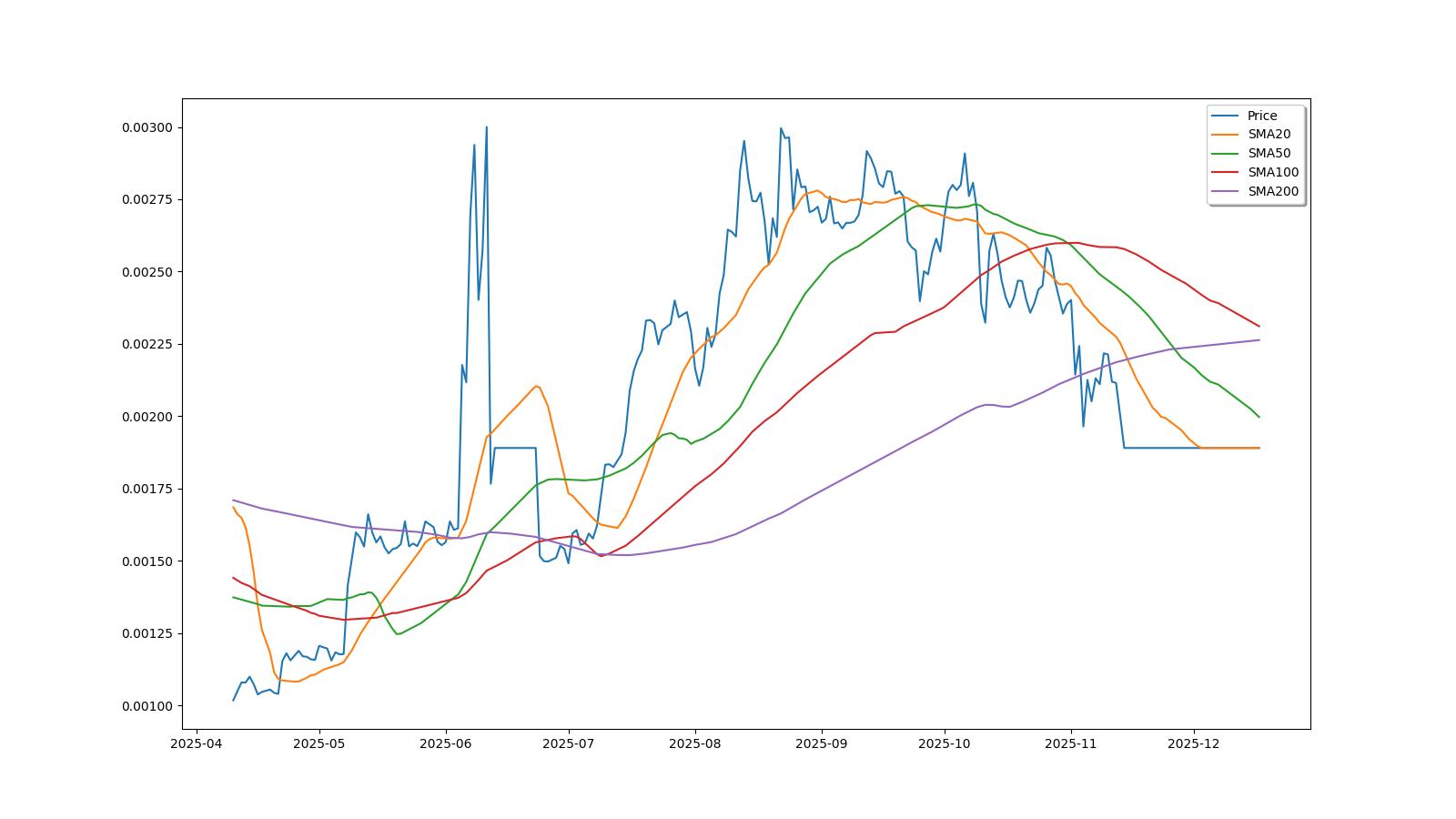 BnkToTheFuture Simple Moving Averages