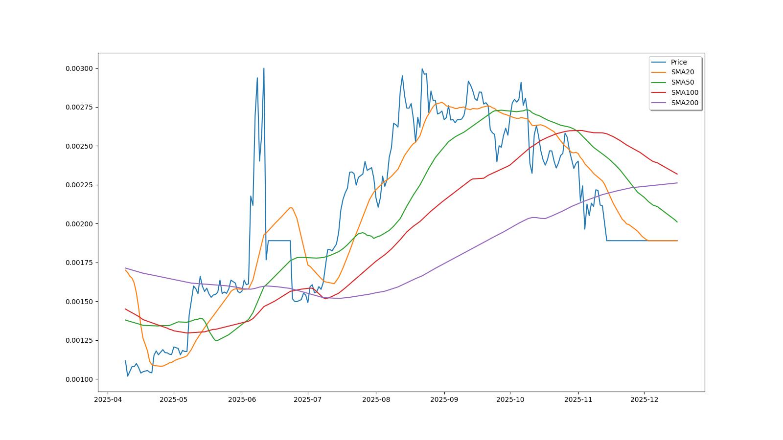뱅크 투 더 퓨쳐 Simple Moving Averages