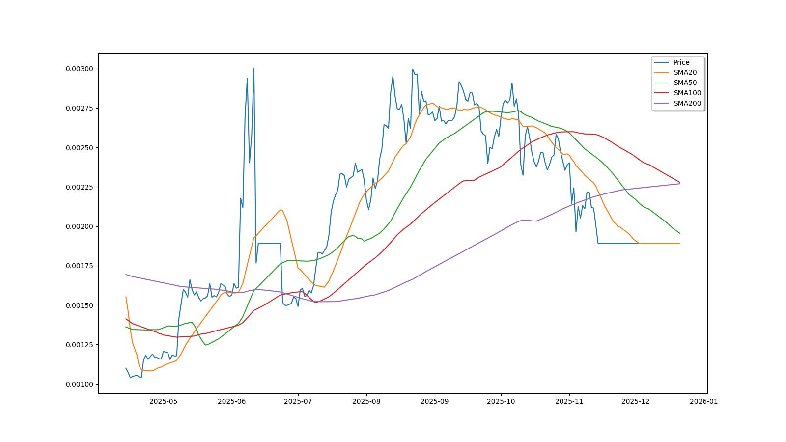 BnkToTheFuture Simple Moving Averages