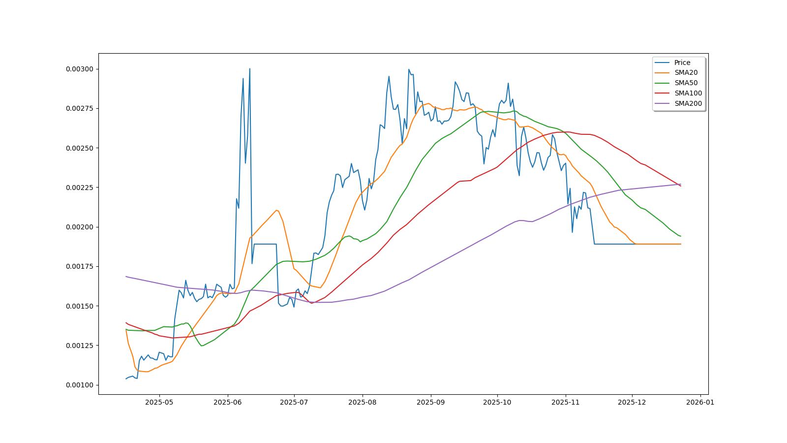BnkToTheFuture Simple Moving Averages