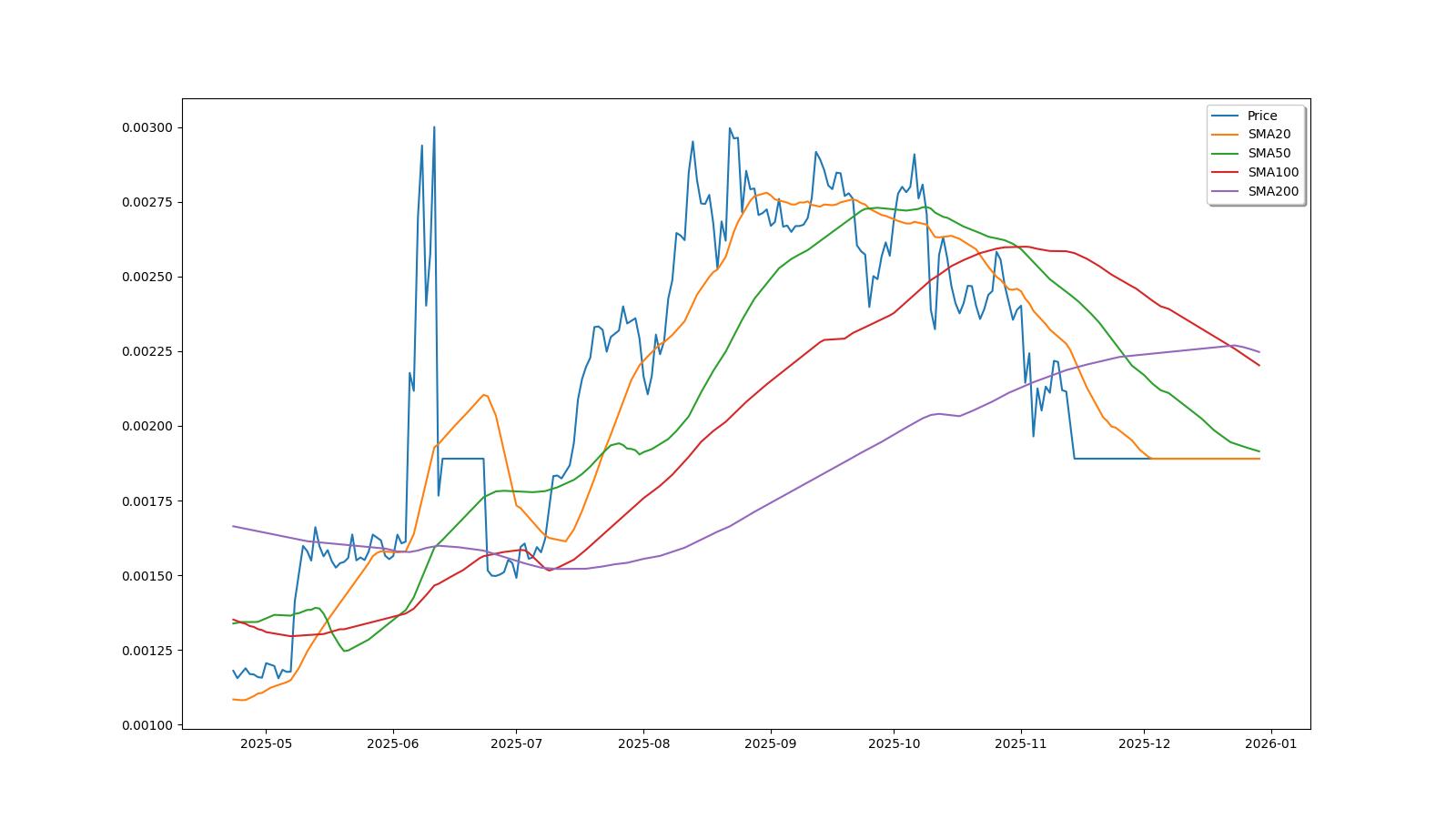 BnkToTheFuture Simple Moving Averages
