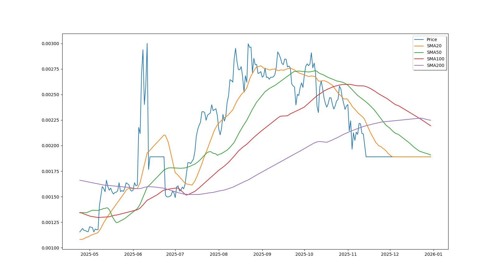 BnkToTheFuture Simple Moving Averages