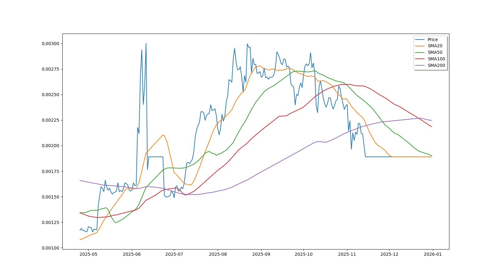 BnkToTheFuture Simple Moving Averages