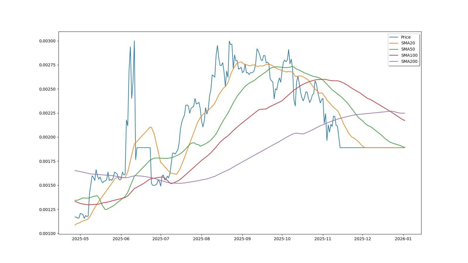 BnkToTheFuture Simple Moving Averages