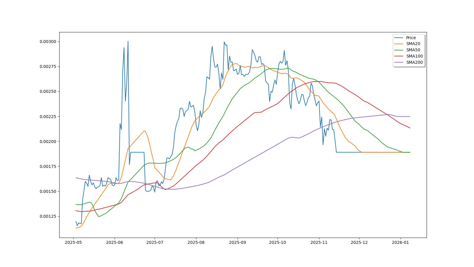 バンクトゥザフューチャー Simple Moving Averages