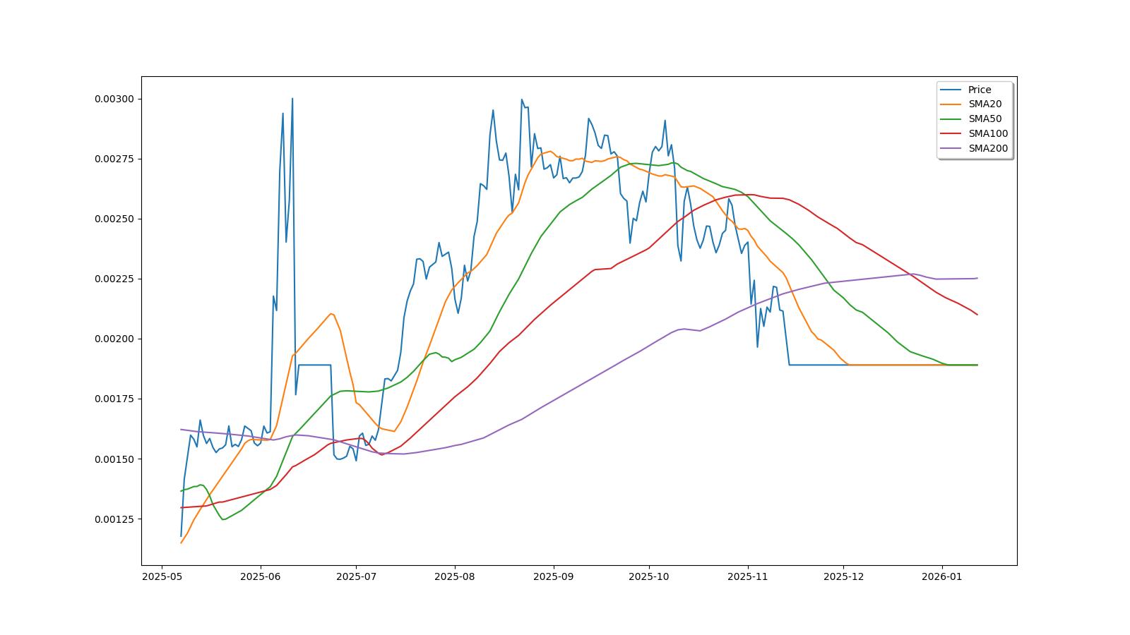 BnkToTheFuture Simple Moving Averages