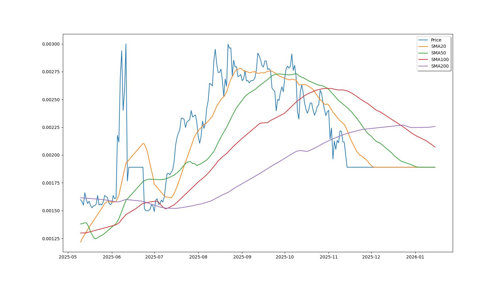BnkToTheFuture Simple Moving Averages