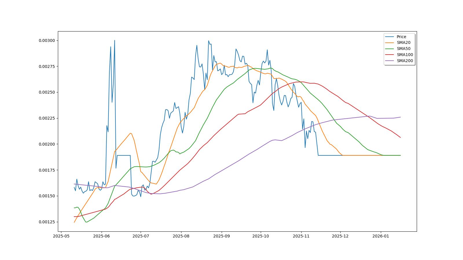 뱅크 투 더 퓨쳐 Simple Moving Averages