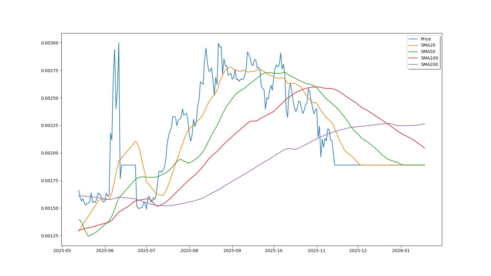 BnkToTheFuture Simple Moving Averages