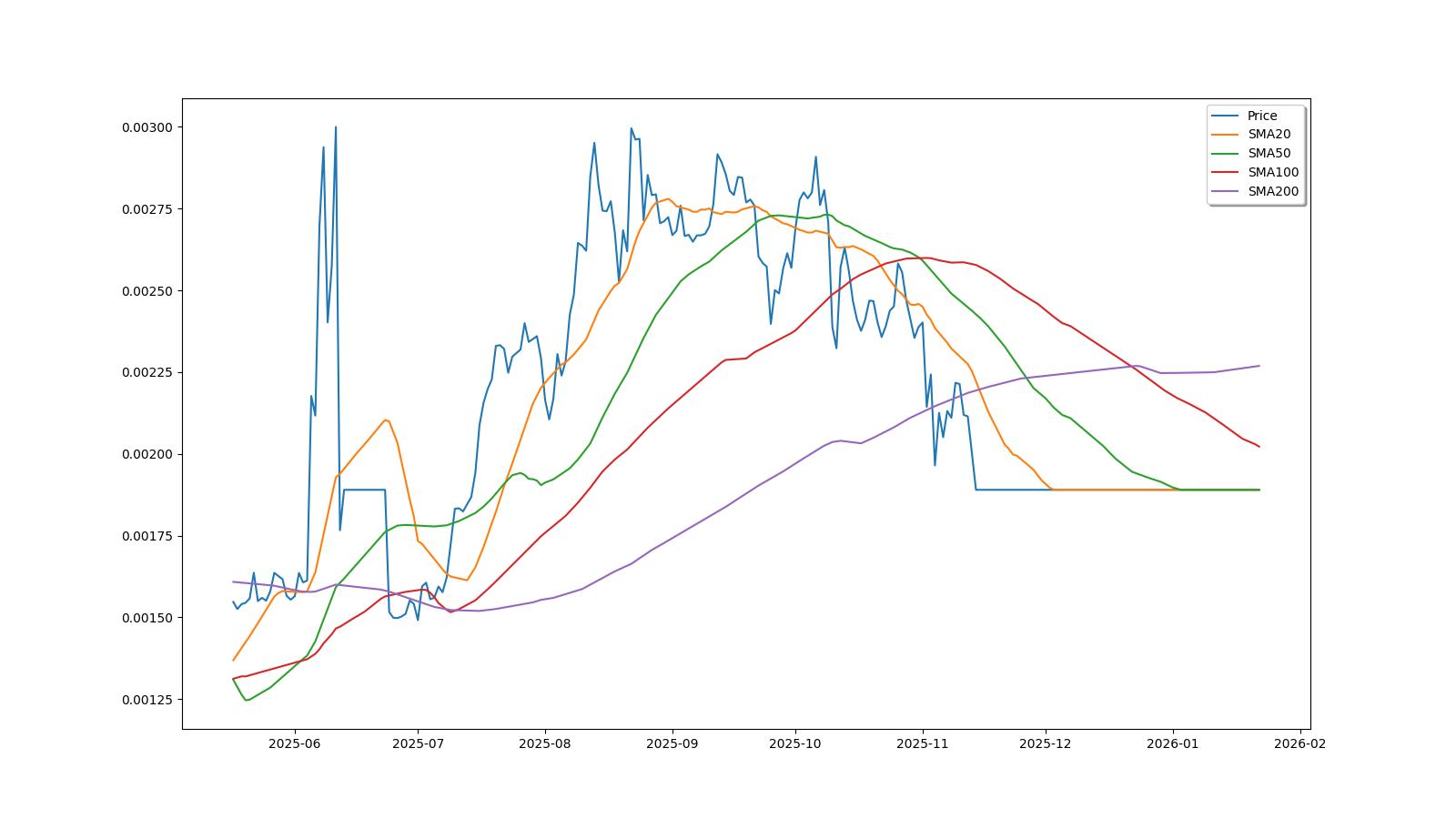 BnkToTheFuture Simple Moving Averages