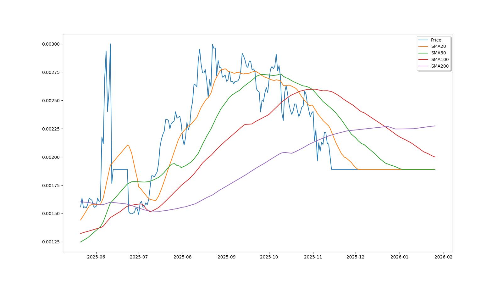BnkToTheFuture Simple Moving Averages
