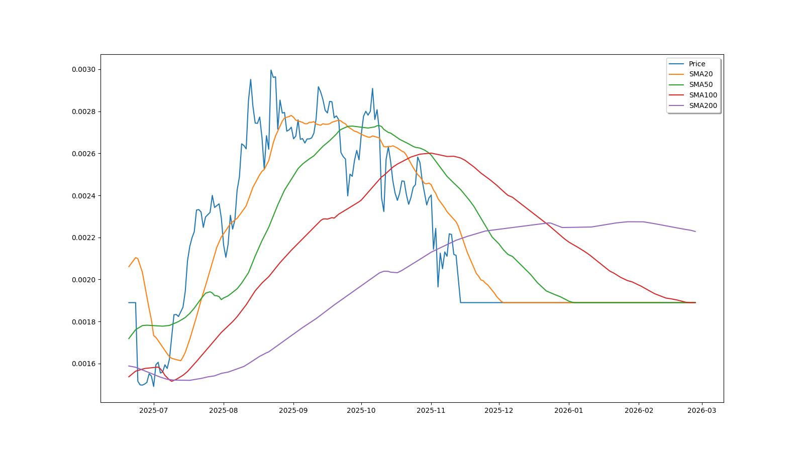 BnkToTheFuture Simple Moving Averages