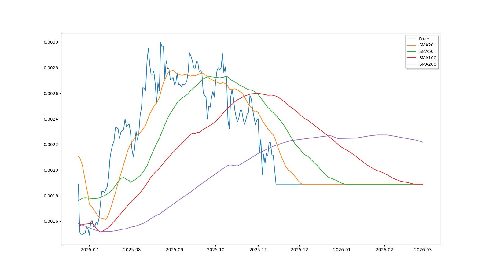 뱅크 투 더 퓨쳐 Simple Moving Averages